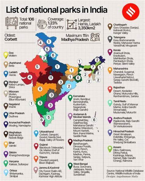 Upsc Notes On Twitter 🔆 National Parks In India Image Credits Indian