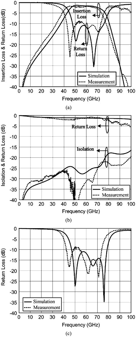 Simulated And Measured Results Of The 60 Ghz Mmic Spdt Switch A
