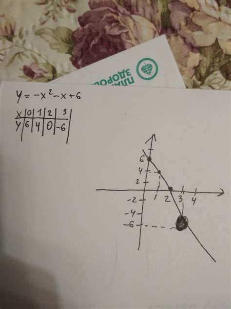 Помогите срочно решить Постройте график функции у х во второй степени