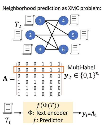 [iclr 22] giant 基于自监督多尺度邻域预测的节点特征提取 分享 cogdl forum