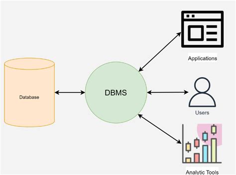 Database คืออะไร