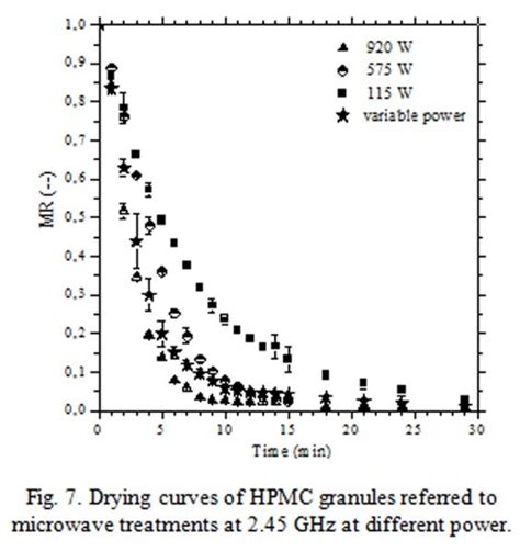 Drying Curves Of Hpmc Granules Referred To Microwave Treatments At 245