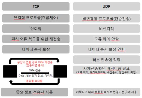 12 Tcpudp의 차이점