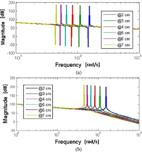 Figure 13 From Closed Loop Control Of Local Magnetic Actuation For Robotic Surgical Instruments