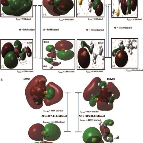 A Schematic Representation Of Frontier Molecular Orbitals Of The