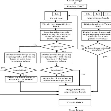 Flowchart Of The Proposed Technique Of Steganography Download Scientific Diagram