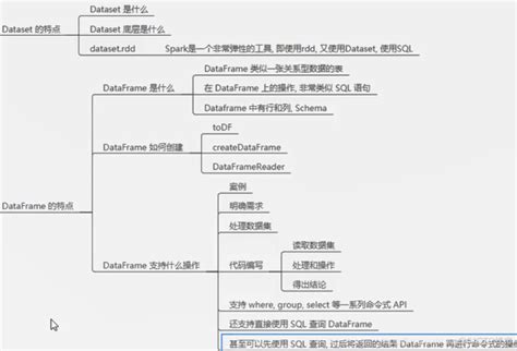 【sparksql】dataset、dataframe 介绍 阿呆小记的技术博客 51cto博客