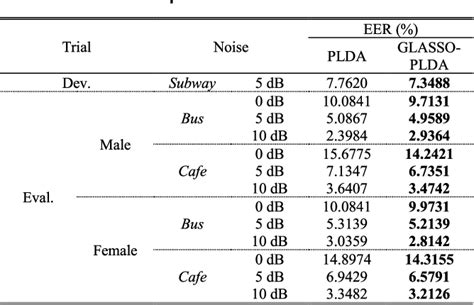Table 1 From Reflection Of Conditional Independence Structure To Noise Variability For Noise