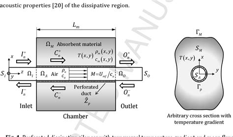 Figure 1 From Point Collocation Scheme In Silencers With Temperature Gradient And Mean Flow