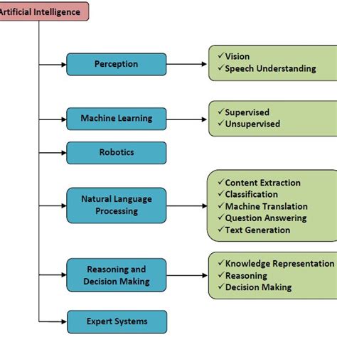 Artificial Intelligence Categorization 2022 24 Download