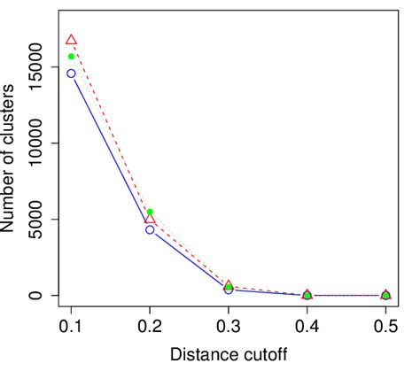 The Relationship Of Number Of Clusters And Distance Cutoff For Three