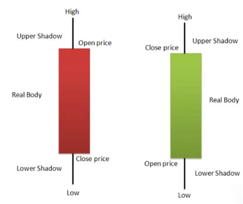 Reading Candlestick Charts