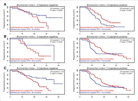 Predictive Potential Of Biomarker Index In Signature Negative And