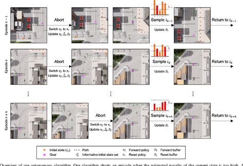autonomous algorithm for training autonomous vehicles with minimal