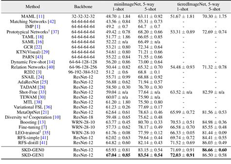 Table 1 From Self Supervised Knowledge Distillation For Few Shot Learning Semantic Scholar