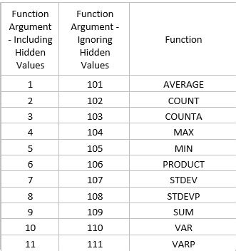 An Example Of Using The Subtotal Function In Excel Windsong Training