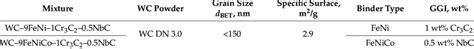 Starting Mixtures Characteristics Download Scientific Diagram