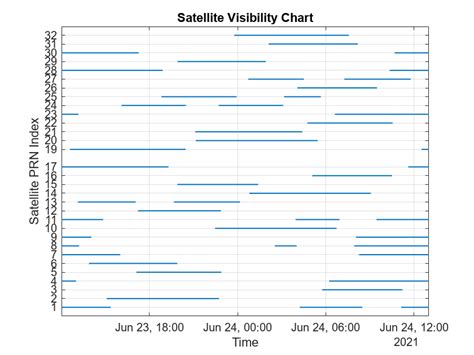 Location Based Analysis Of Visible GPS Satellites MATLAB Simulink