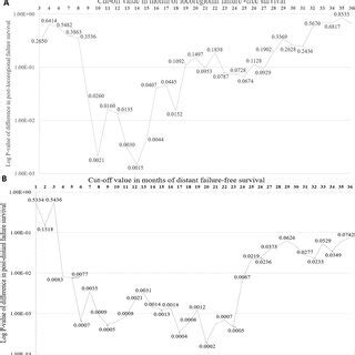 Different Cut Off Thresholds With Corresponding P Values For