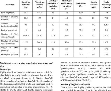 Genetic Parameters Of Different Yield Contributing Characters And Yield Download Table