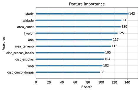 feature importance of variables in xgboost model for houses download