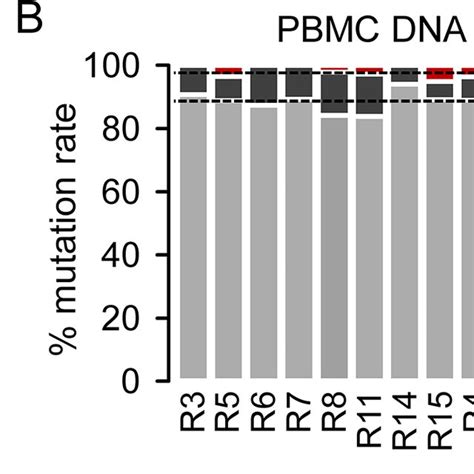 Variation In Mutation Rate Among Hiv 1 Sequences A Histogram Showing