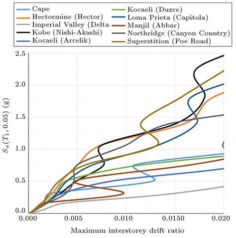 Incremental Dynamic Analysis Ida Curves For Storey Structure With