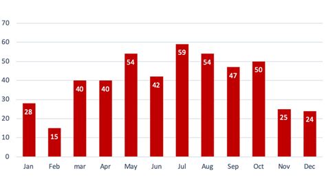 Safety Check Fatigue