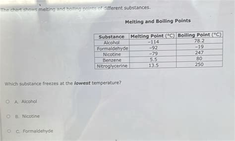 solved the chart shows melting and boiling points of different