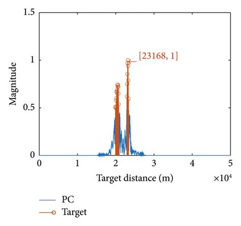 A C E G The Time Frequency Distributions Of The Extracted Signals