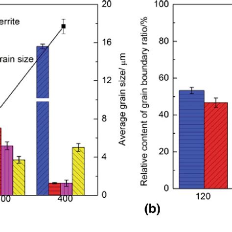 Average Grain Size Microconstituents And Relative Grain Boundary