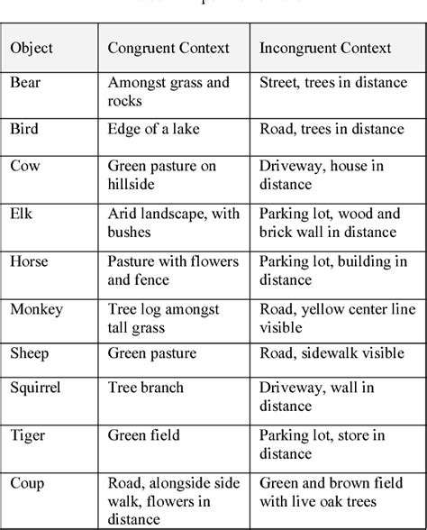Table 2 From Infant Perception And Categorization Of Object Context