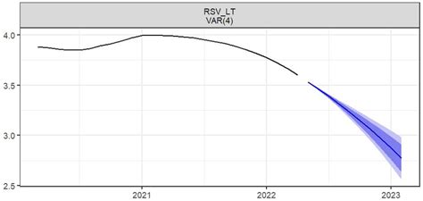Relative Search Volume Rsv Forecasts Based On The Var 4 Model