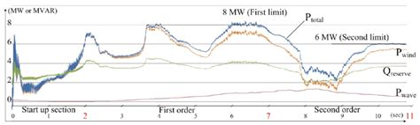 Output Power And Available Reactive Power Curve Of The Hgs With