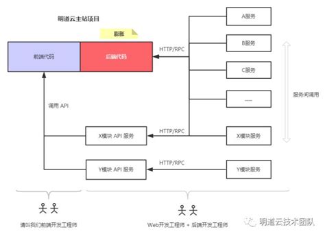 明道云前后端分离这条路 HAP APaaS 零代码 hpaPaaS 低代码 无代码 代码