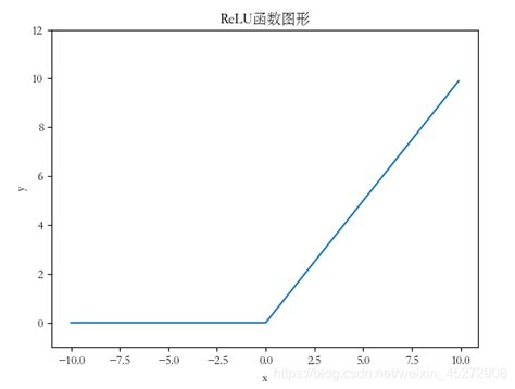 【精选】python实现阶跃函数、sigmoid函数、relu函数python 阶跃函数 Csdn博客
