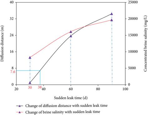 The Relationship Curve Between The Diffusion Distance And Salinity Of Download Scientific