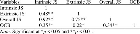correlations between variables download scientific diagram