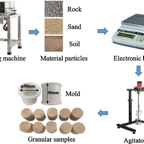 Schematic Diagram Of The Sample Preparation Process Download