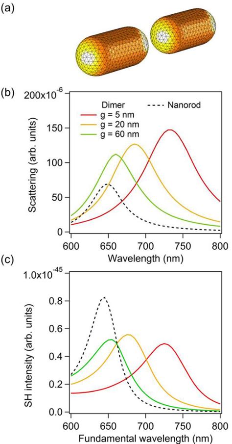 Bjnano Optically And Electrically Driven Nanoantennas
