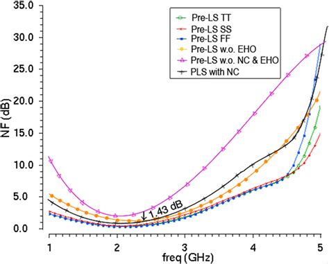 Pre‐layout Simulated Nf Of The Proposed Lna Without Eho Without Eho