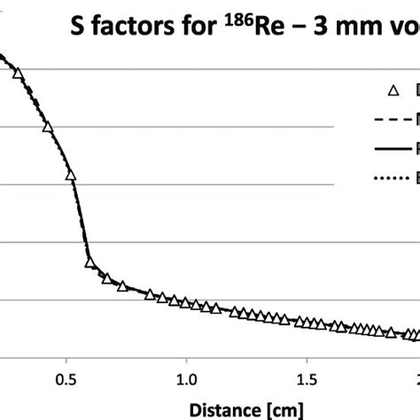 Comparison Of Voxel S Values For 186 Re 3 Mm Voxel Available On Our