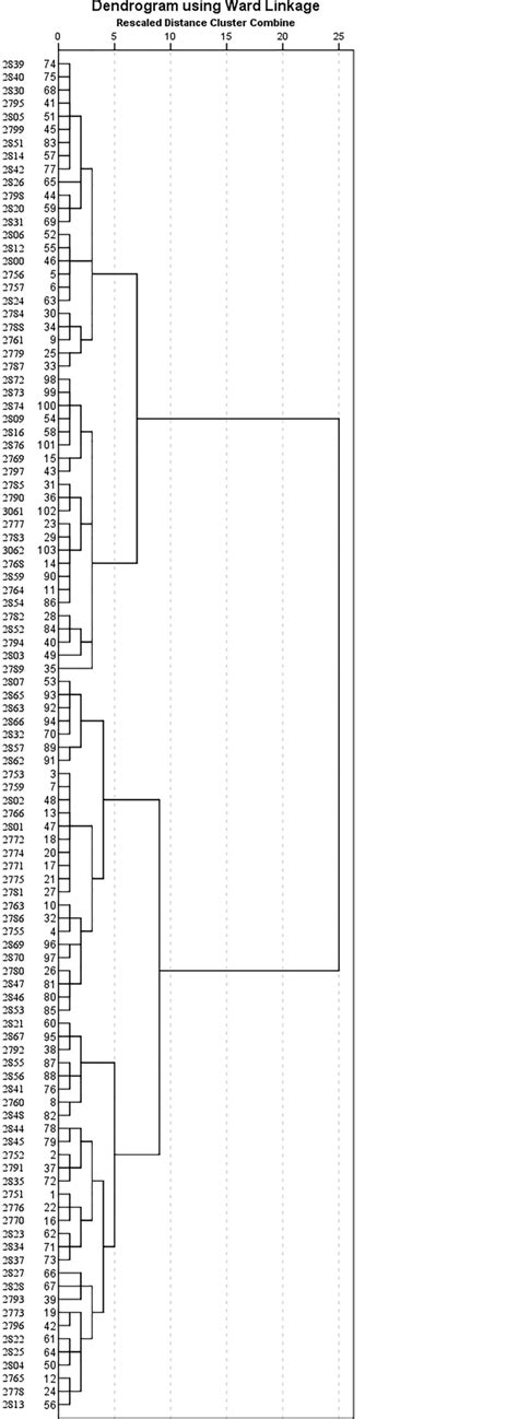 Cluster Analysis Of 130 Walnut Genotypes Based On Morphological Traits Download Scientific Diagram