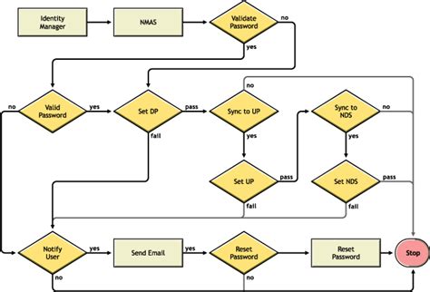 Novell Doc Novell Identity Manager 3 0 1 Administration Guide Implementing Password