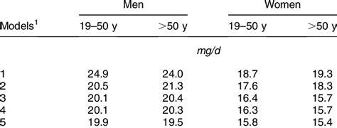 Maximal A Tocopherol Intake By Sex And Age Satisfying Sets Of