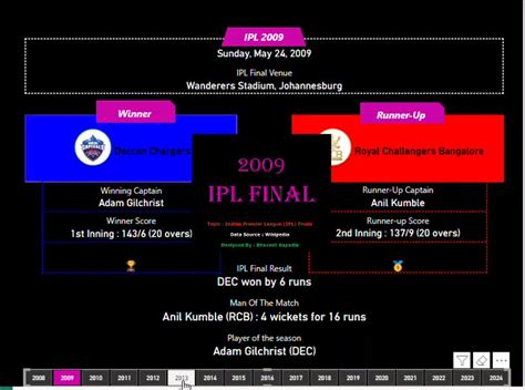 Video Bhavesh Kapadia On Linkedin Powerbi Ipl