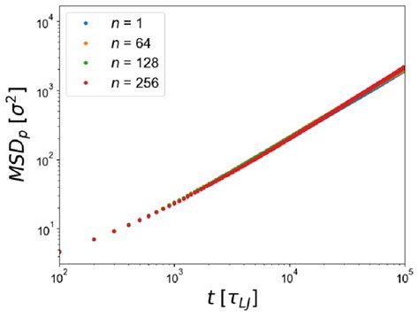 Figure S1 Mean Squared Displacement Msd Of The Center Of Mass Of The