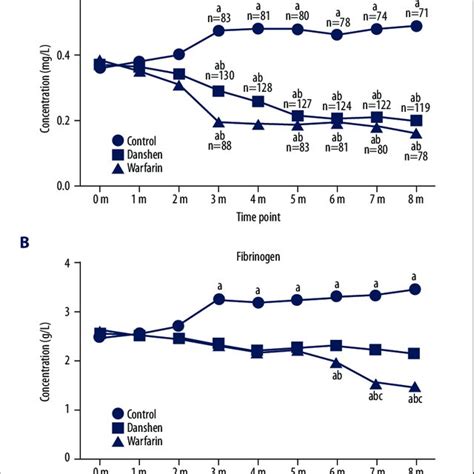 D Dimer And Fibrinogen Levels In The Mm Patients Developing Vte Vs The