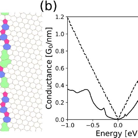 First Principles Electronic Transport Through Disordered And Buckled Download Scientific