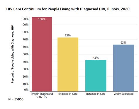 Care And Treatment Gtz Dashboard